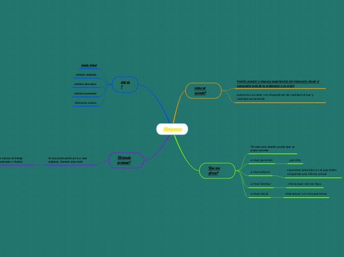 Metaverso - Mind Map